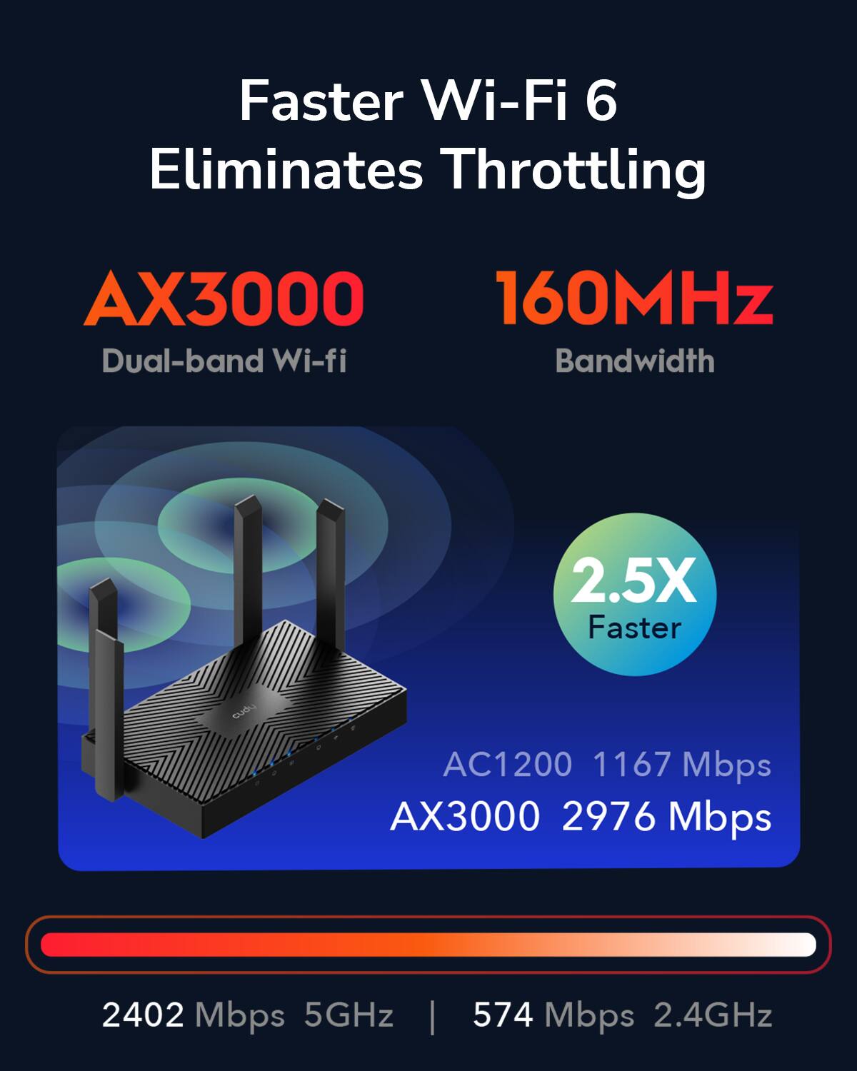 Cudy AX3000 Dual Band Wi Fi 6 Wireless Gigabit Internet Mesh Router WR3000 for Home, Open VPN ...