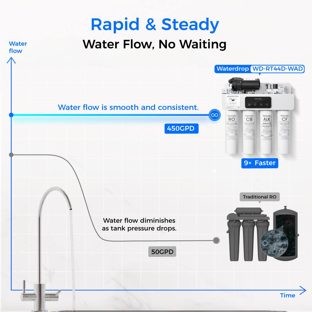 Waterdrop WD T4 A Alkaline pH+ Reverse Osmosis Water Filter, NSF/ANSI ...