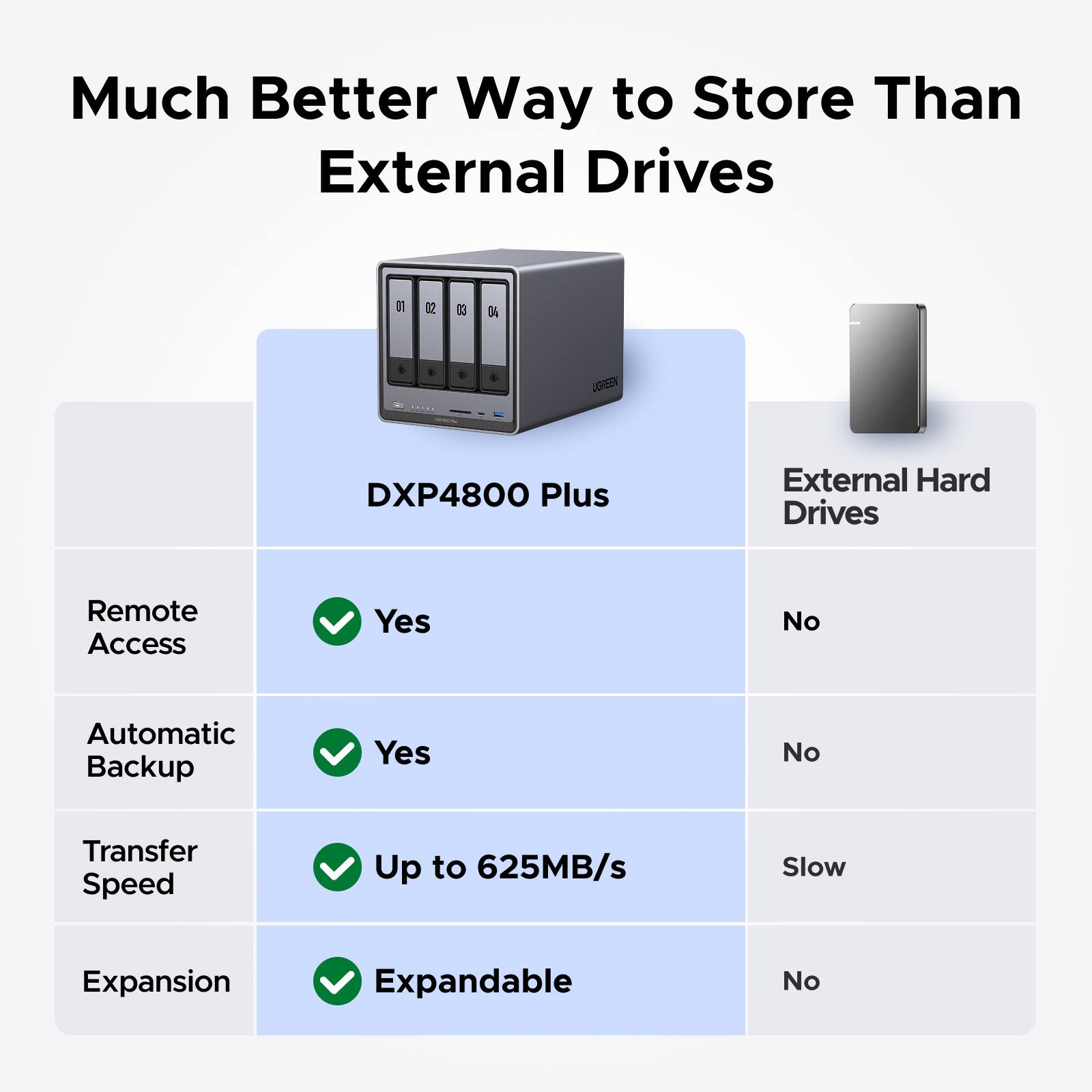 UGREEN NASync DXP4800 Plus, 144TB 4 Bay NAS with AI Photo Album, Remote ...