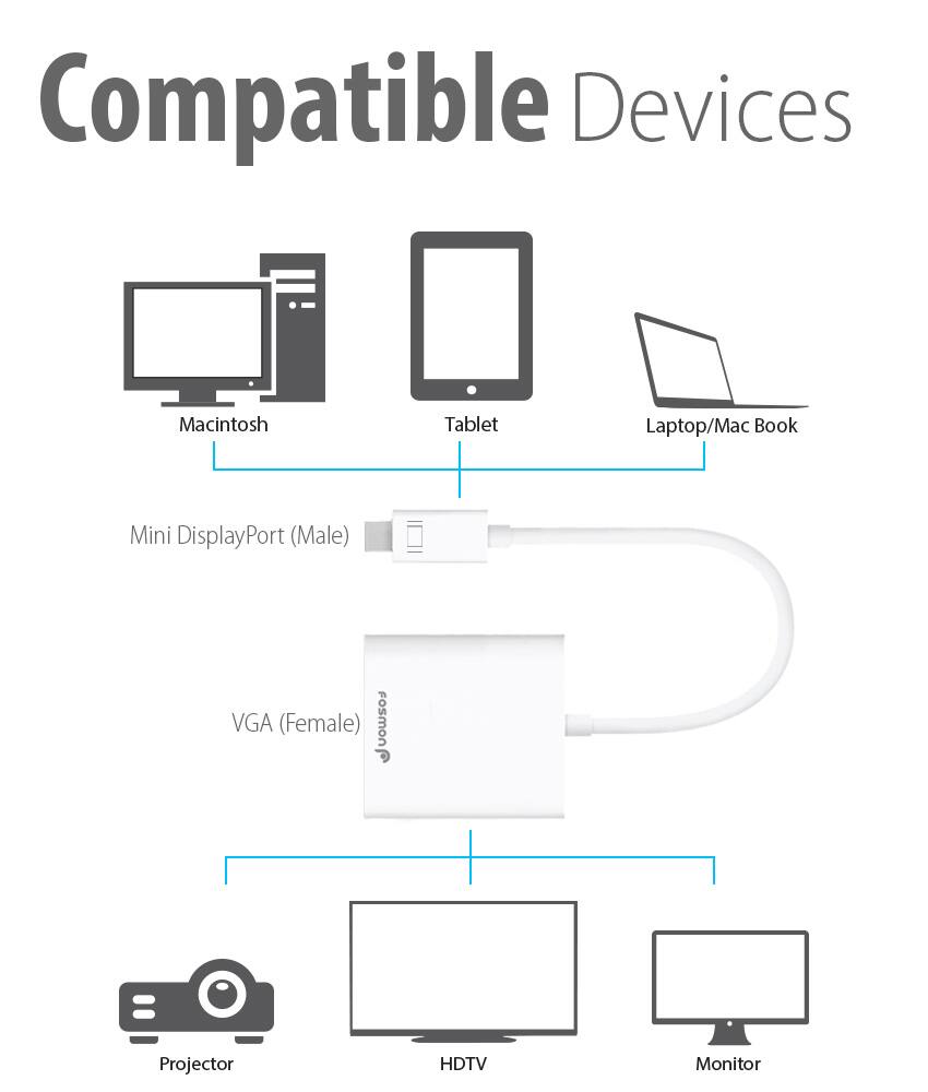 Fosmon Mini Displayport Male (Mini DP/mDP/ ThunderBolt Port Compatible ...