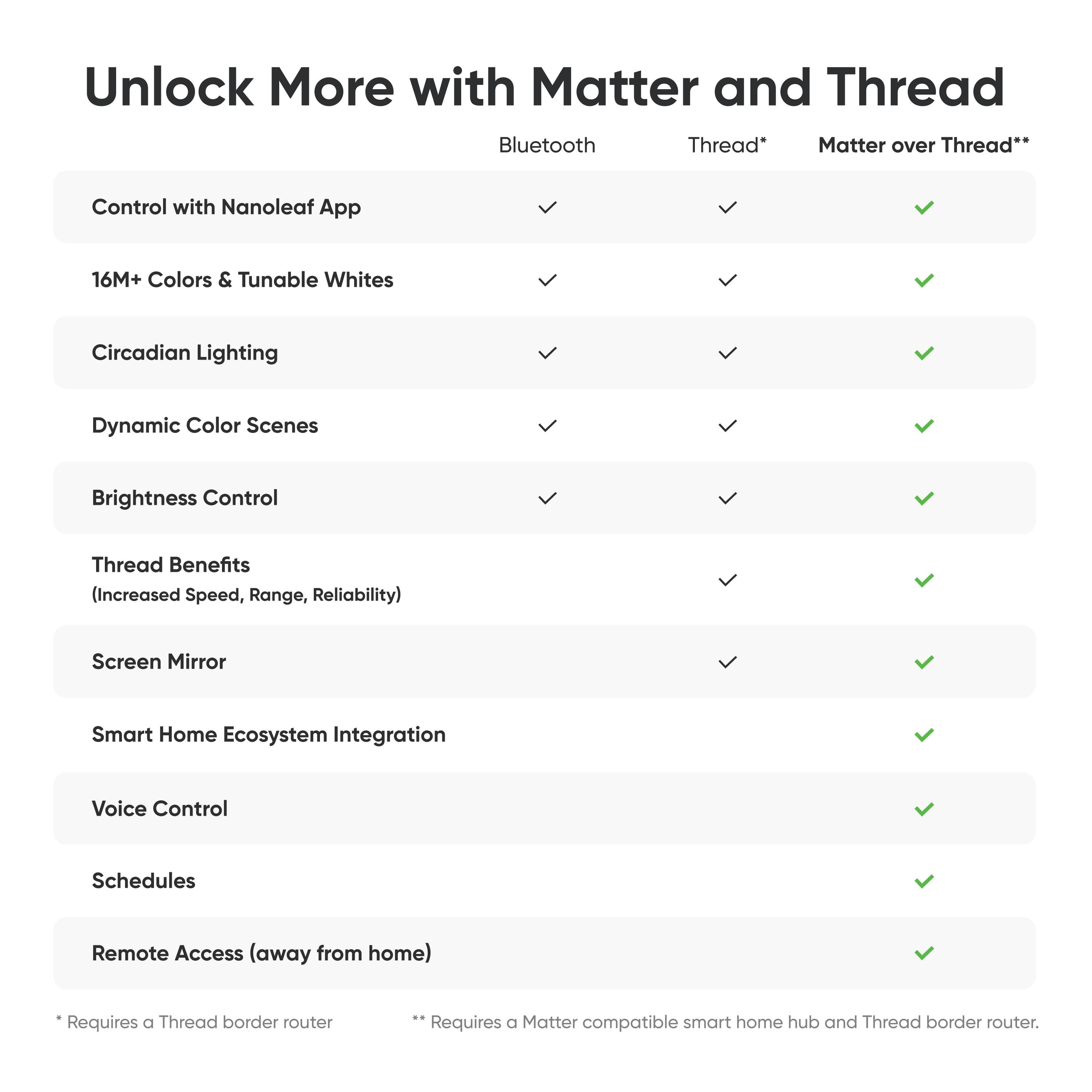 Nanoleaf Essentials A19 Smart LED Bulb Thread & Matter Compatible (3 ...