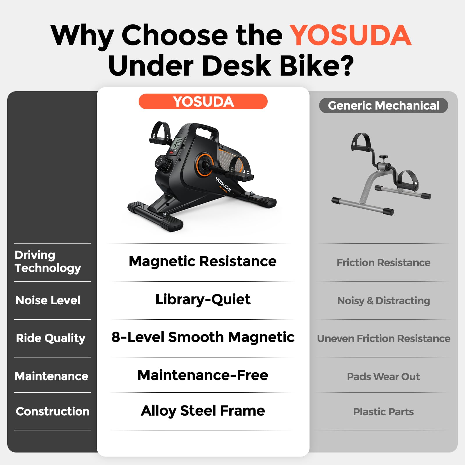 YOSUDA Under Desk Bike Pedal Exerciser Magnetic Mini Exercise Bike, Desk Pedal Bike for Home ...