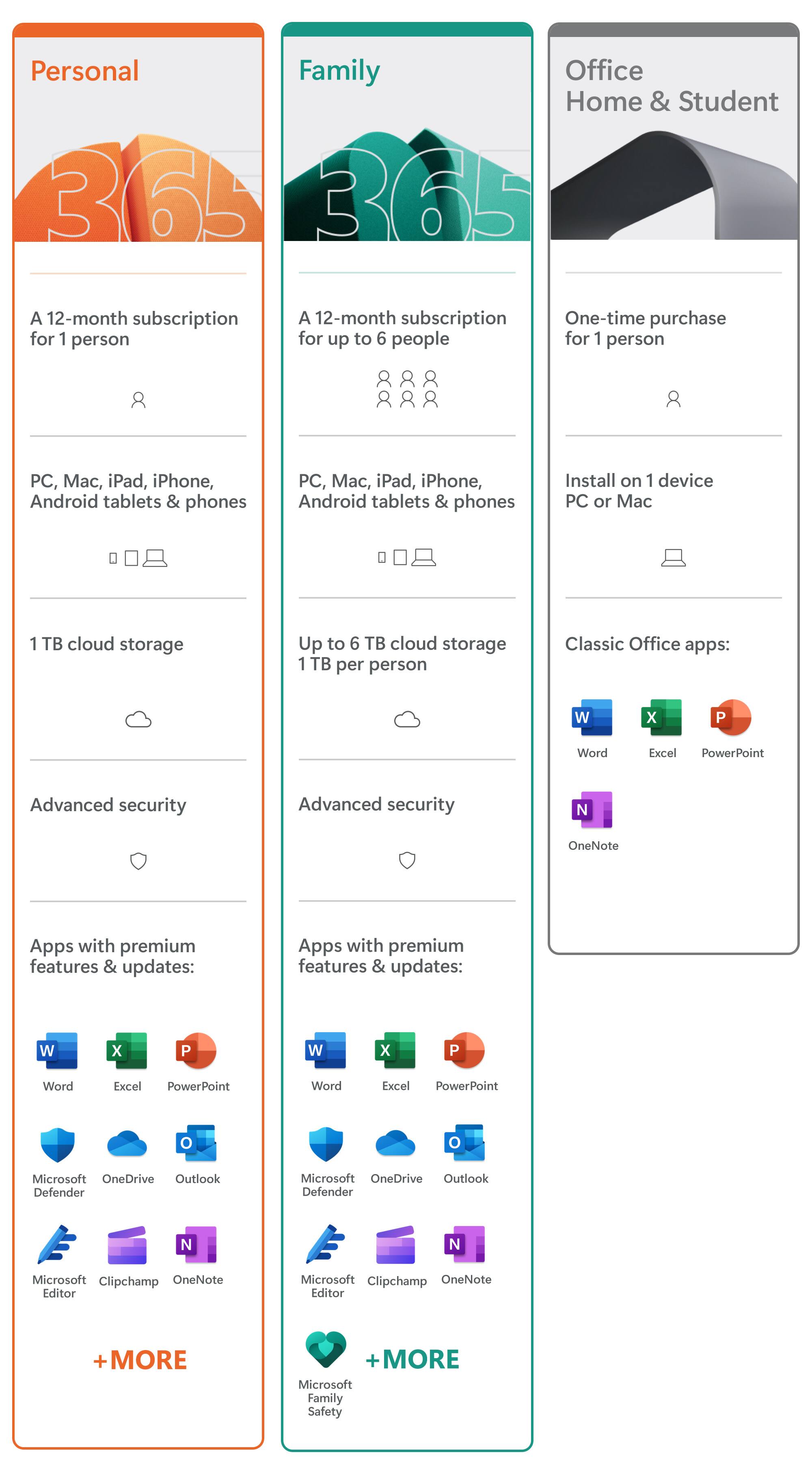 Microsoft 365 Family (up to 6 people) (15-month subscription Auto Renew ...