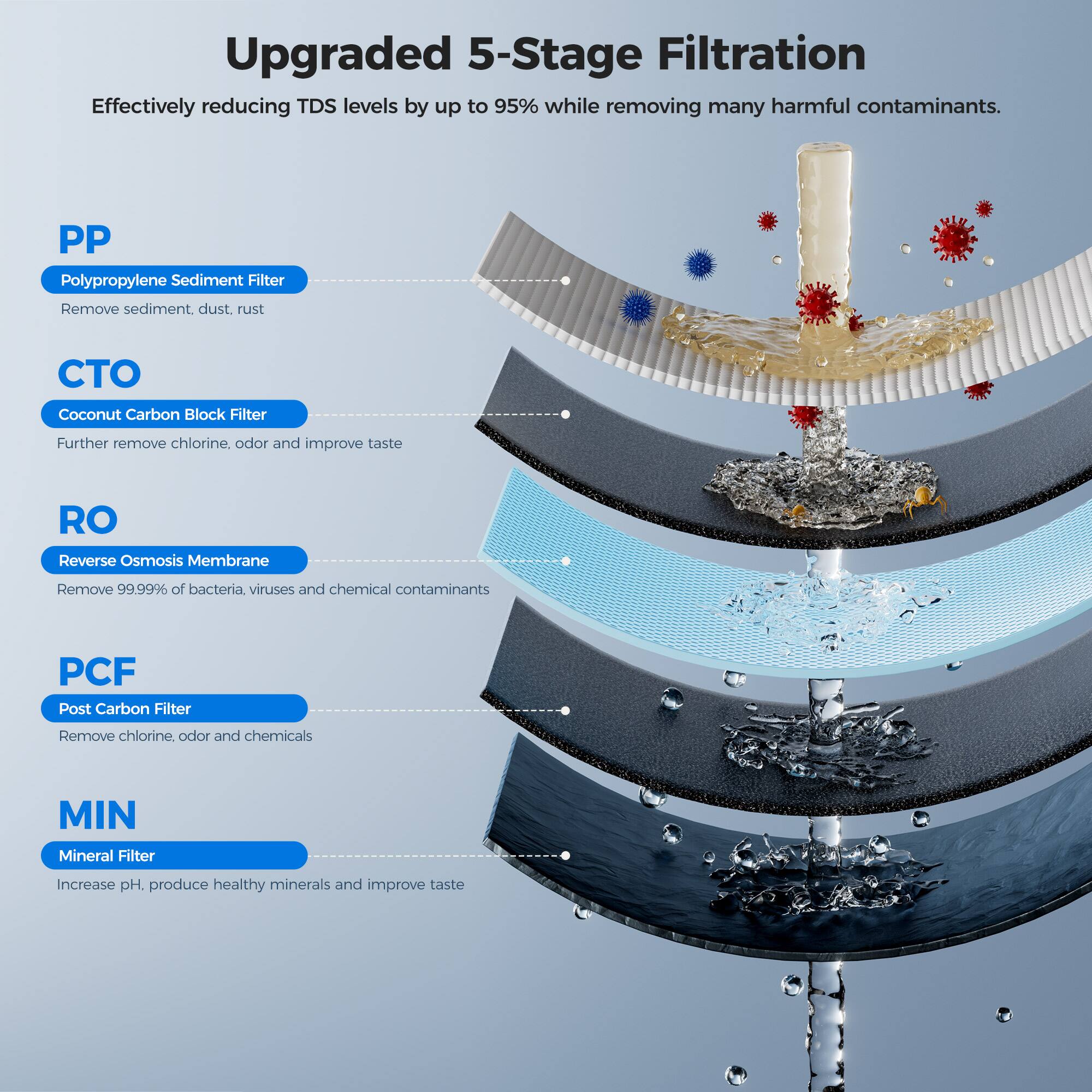 Hydrofast HF01 RO Filter with 5 Stage Filtration, Replacement for B100 ...