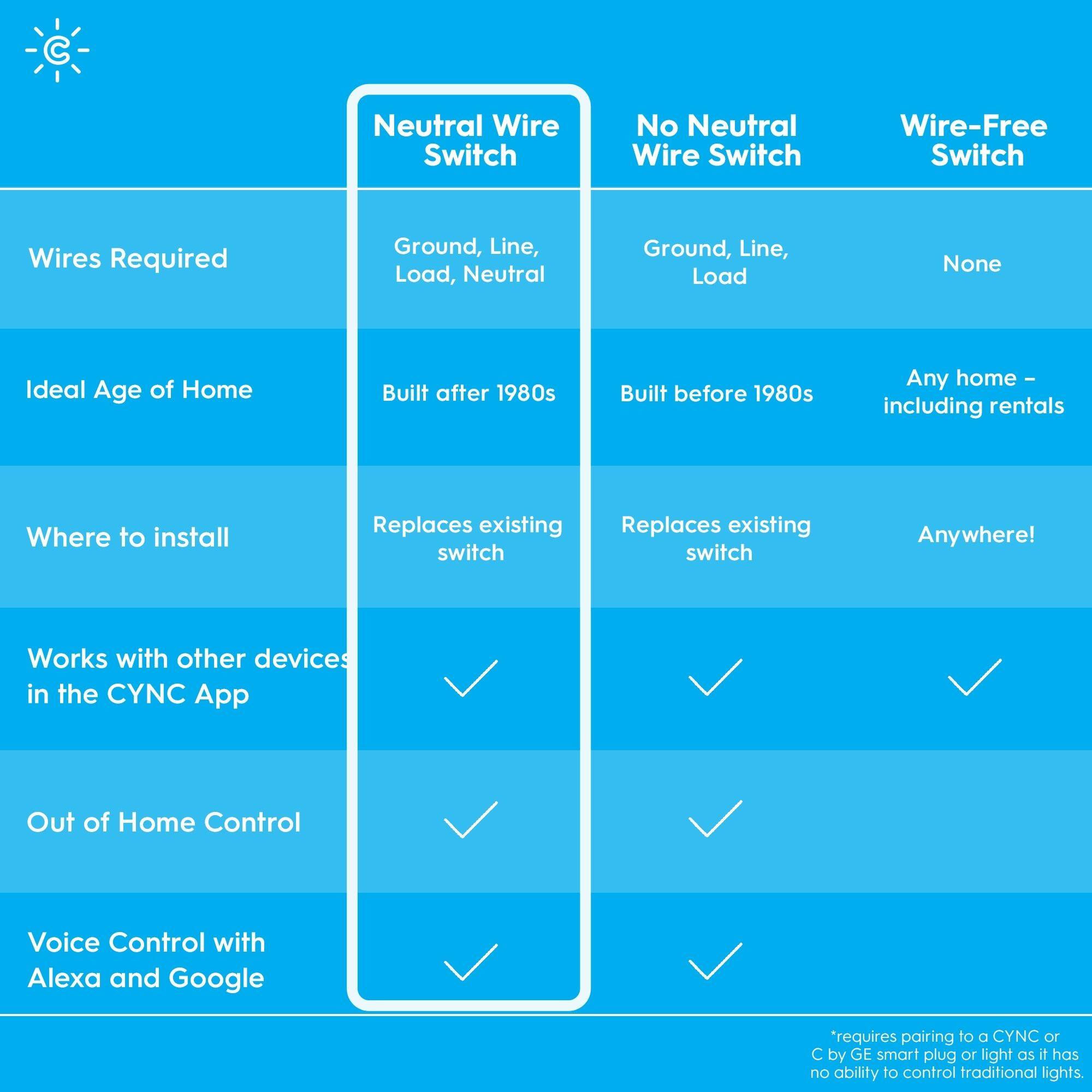 Questions and Answers: Cync Smart Switch, On/Off Paddle Style, Neutral ...