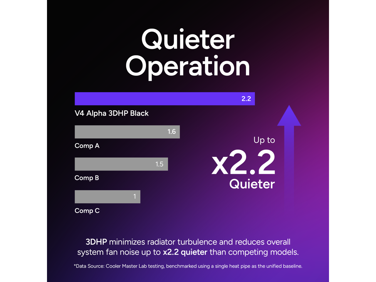 Cooler Master V4 Alpha 3DHP CPU Cooler, Dual Fans, Quiet, AMD/Intel ...